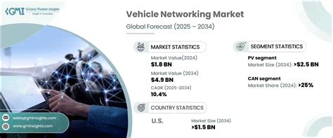 Vehicle Networking Market Size And Share Growth Report 2034