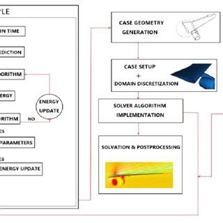 PIMPLE Algorithm Workflow For Transonic Shock Capturing Analysis Flux