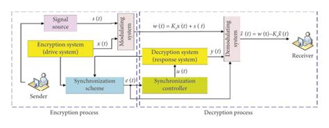 Framework Of The Chaotic Secure Communication Download Scientific