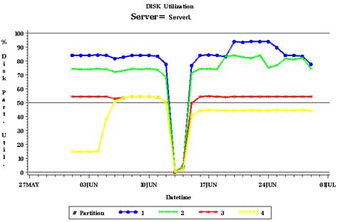 Disk Partition Utilization Download Scientific Diagram
