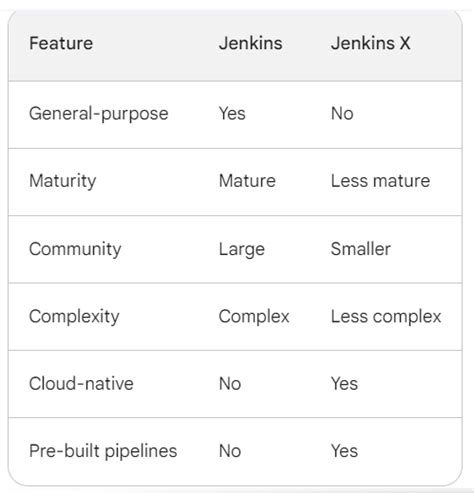 Difference Between Jenkins And Jenkins X DevOpsSchool