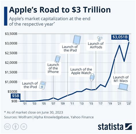 Oc Apple Market Value Over The Years Rdataisbeautiful