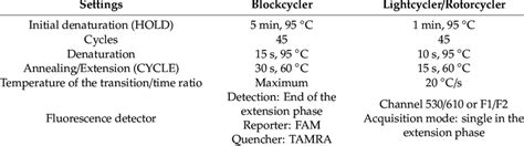 Real Time Pcr Protocol For The Identification Of Chicken Meat