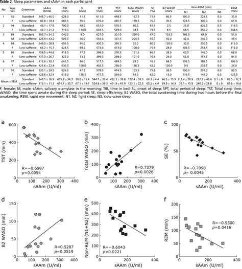 Correlation Between Saam And Each Sleep Parameter Tst A Total Waso