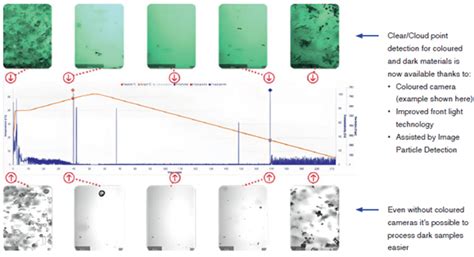 solubility by camera imaging and particle detection technobis