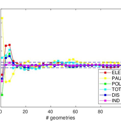 Averaged Energy Components In Kcal Mol Relative To Their Respective