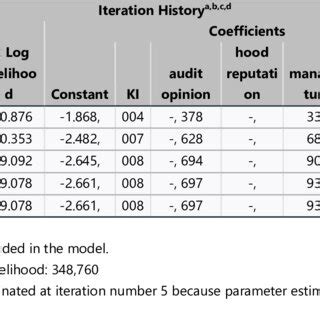 Log Likelihood End Block Method Enter Download Scientific Diagram