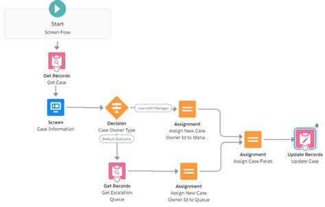Salesforce Flow Orchestration Actum Digital