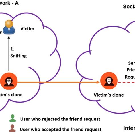 The Social Network Graph With Different Types Of Friends Download