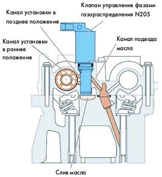 Клапан управления фазами газораспределения N205