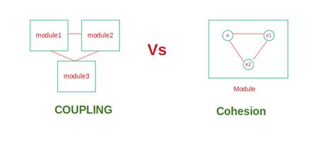Difference Between Cohesion And Coupling Software Engineering