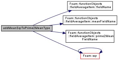 OpenFOAM API Guide FieldAverage Class Reference