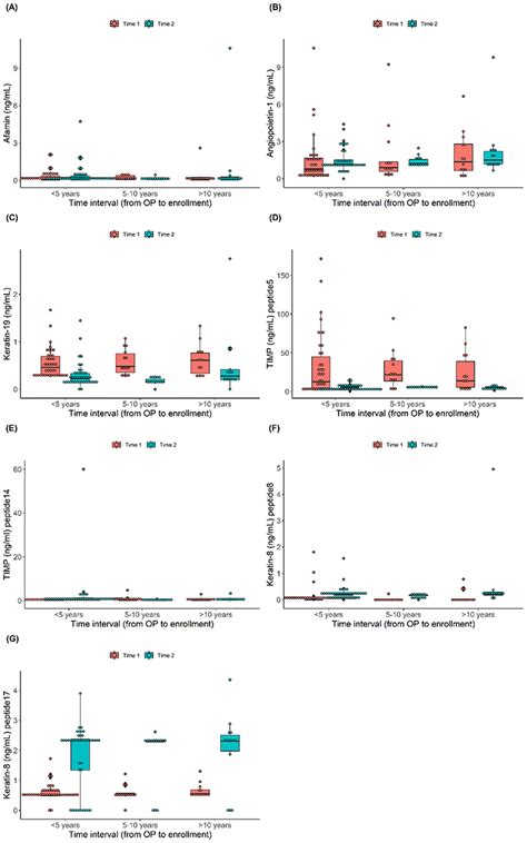 Urinary Exosomal Peptide Levels After Thyroidectomy Ijn