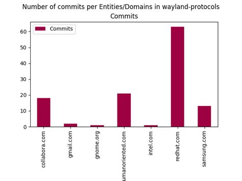 insights on companies behind wayland