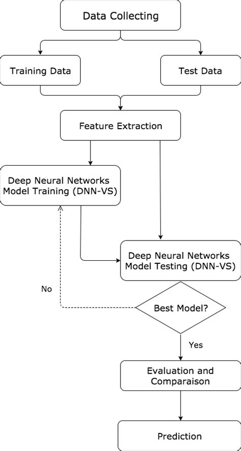 the flowchart of dnn vs download scientific diagram