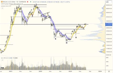 Bitcoin Still Holding Moralis Academy