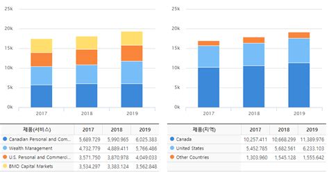 몬트리올 은행bank Of Montreal Bmo 주식 탐색
