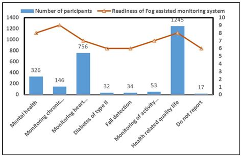 Smart Home Monitoring Conditions Vs Fog Assisted Iot Technology Readiness Download Scientific