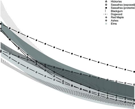 Quantile Regression Curves And Confidence Bands For The 90th Quantile Download Scientific