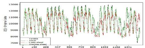 The Out Samples Of Actual Data K Step Ahead And One Step Ahead