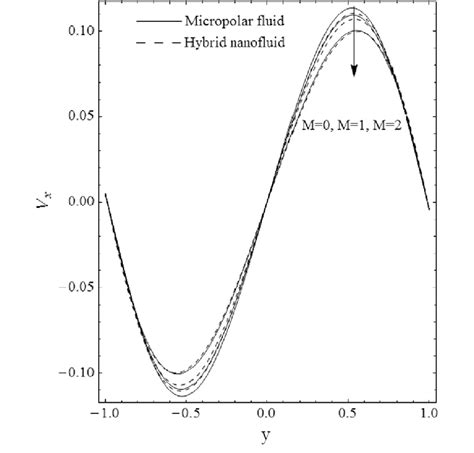 Variation Of Microrotation Mx For Different Values Of Hartmann Number Download Scientific