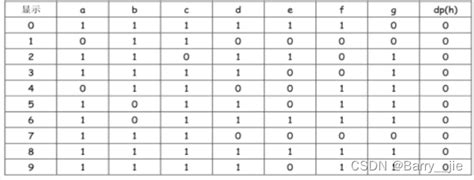 Verilog语言快速入门（三） 数码管verilog数码管 Csdn博客