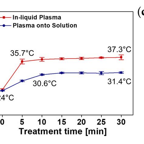 Plasma Decomposition Of Phosphorus Compounds A Schematics Of Two