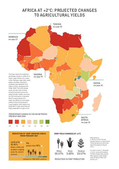 Transforming Africas Food Systems To Withstand A 2 °c World