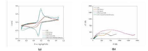 Cyclic Voltammograms A And Nyquist Plots B For Measurements With