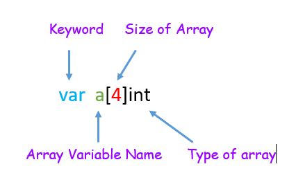 Go Array Arrays In Go With Examples Learn ETutorials
