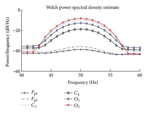 Frequency Components Of The Recorded EEG Channels Data Set II Around Download Scientific