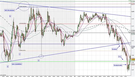 Forex Chart Pattern Trading Analysis Fx Market Price Manipulation Triangle Consolidation Pattern