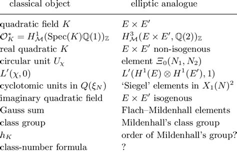 Correspondence Between Quadratic Fields And Elliptic Curves Download Scientific Diagram
