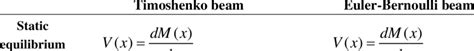 Summarizes The Fundamental Timoshenko Beam Equations And Compares Them