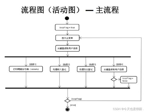 Java项目 家庭记账程序java编写一个记账小程序 Csdn博客