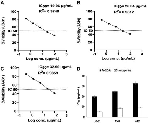 cytotoxicity of ts etoac extract against different human cancer cell