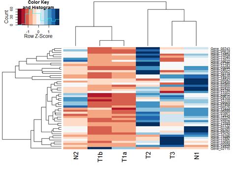 Making A Heatmap With R Dave Tangs Blog