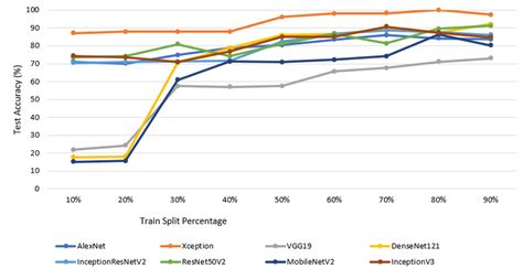 Model Test Accuracy For Different Train Test Splits Download Scientific Diagram