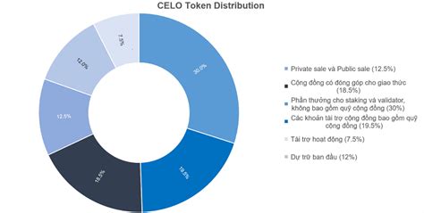 Celo là gì Liệu Celo đã sẵn sàng bùng nổ vào năm 2024 và 2025