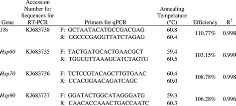 Rt Pcr Sequences Modified And Designed For Caretta Caretta Specific