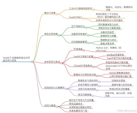 Fastmcp 在智能制造业的深度应用与实践企业工作有哪些好用的mcp或者智能体服务 Csdn博客