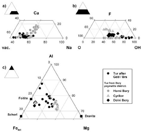 Compositional Variation Of Tourmaline From The Borosilicate Bearing Download Scientific Diagram