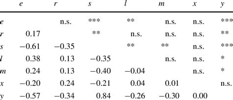 Spearmans Bivariate Correlations Between The Explanatory Variables