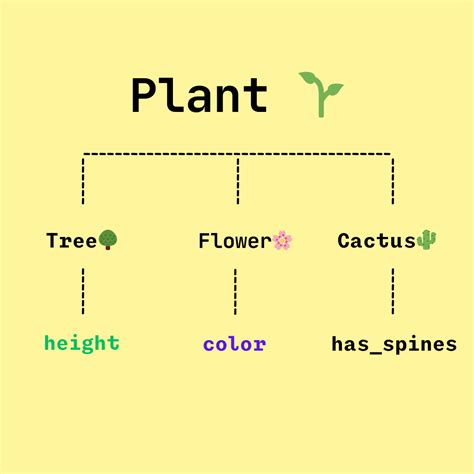 Learn Python Inheritance Through Plants 🌱 A Beginner Friendly Guide