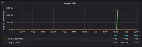 How Much Memory Does The Process Really Take On Linux