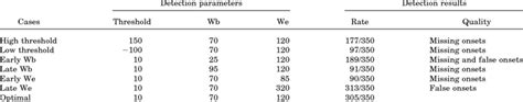 Sample Detection Parameters And Results Download Table