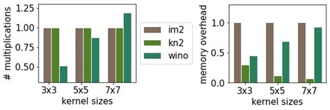 computation and memory loads of gemm conv algorithms on different layer