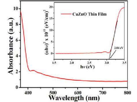 Uv Absorption Spectrum Obtained From Cuzno Thin Film And The Inset The