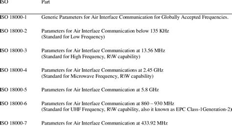 Different Aspect Of Rfid Air Interface Download Table