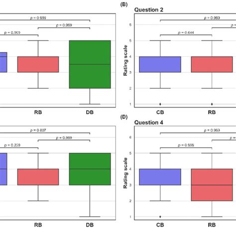 Fig S14 Comparison Of Rating Scale Regarding End Of The Session